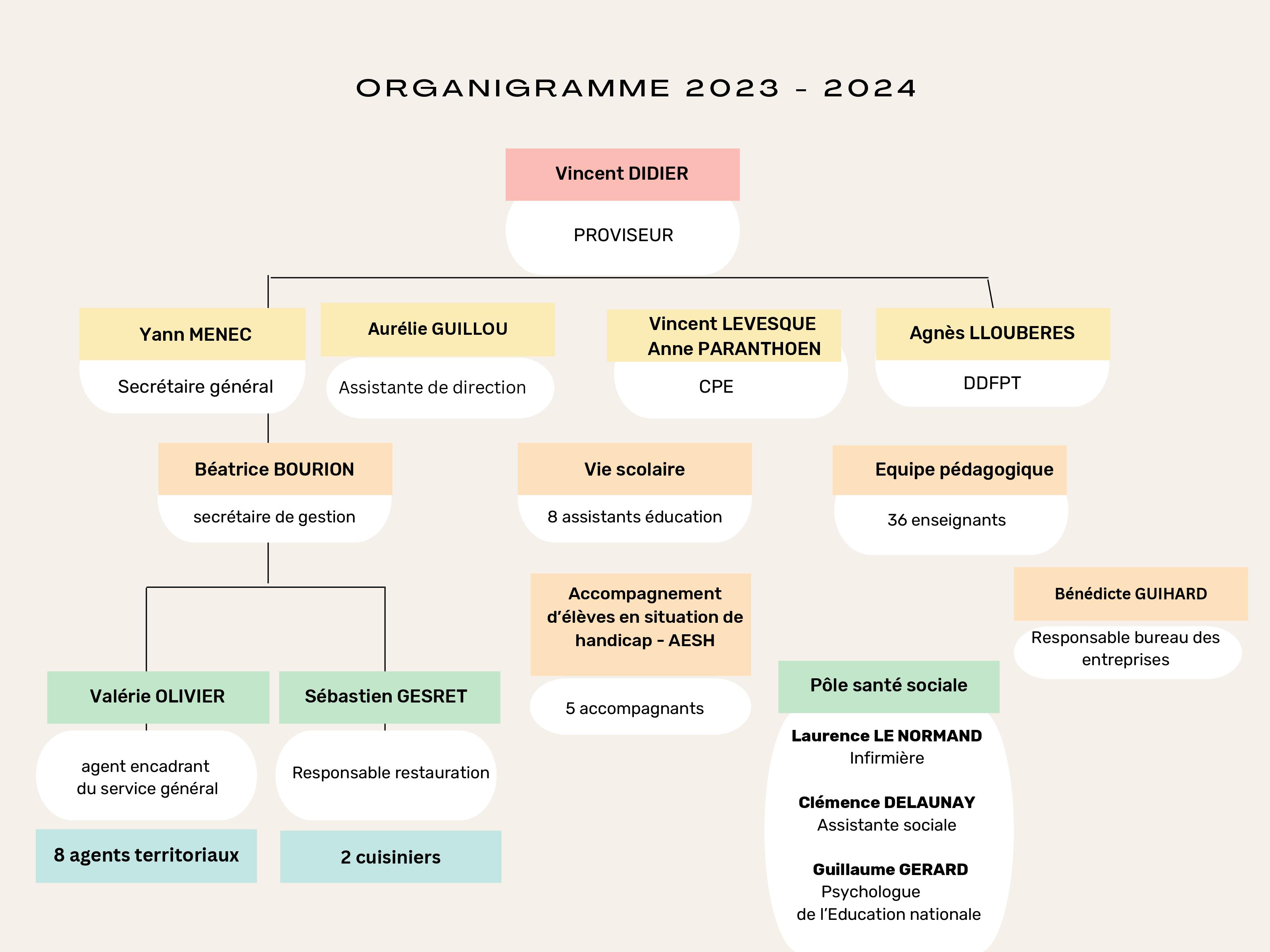 Organigramme D Un Lycée Professionnel – QGWR
